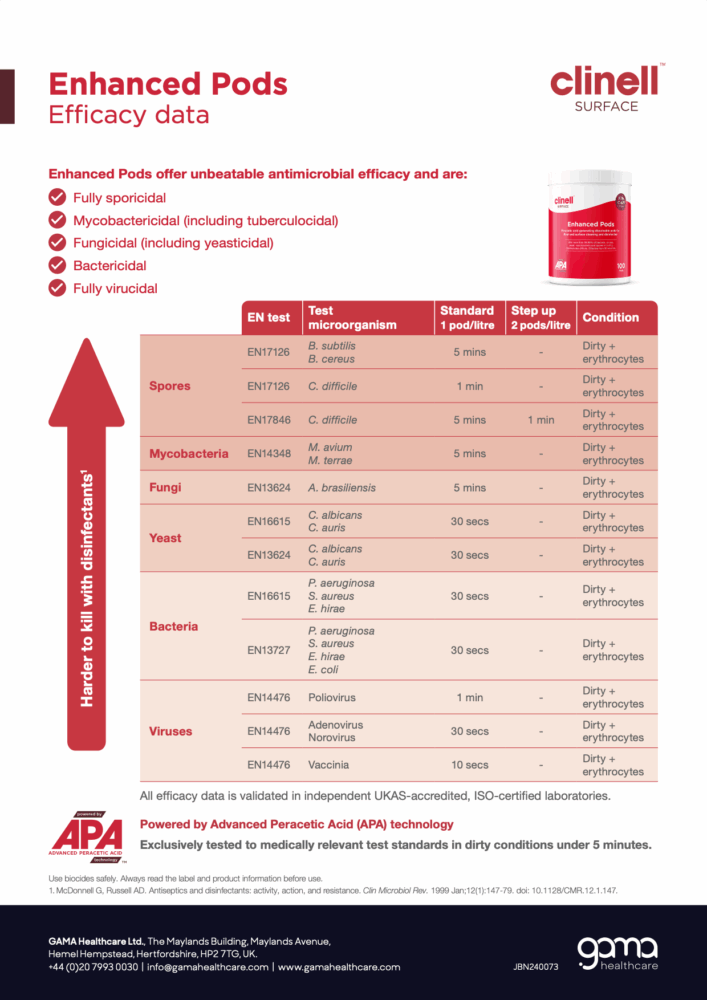 Clinell Enhanced Pods - GAMA Healthcare